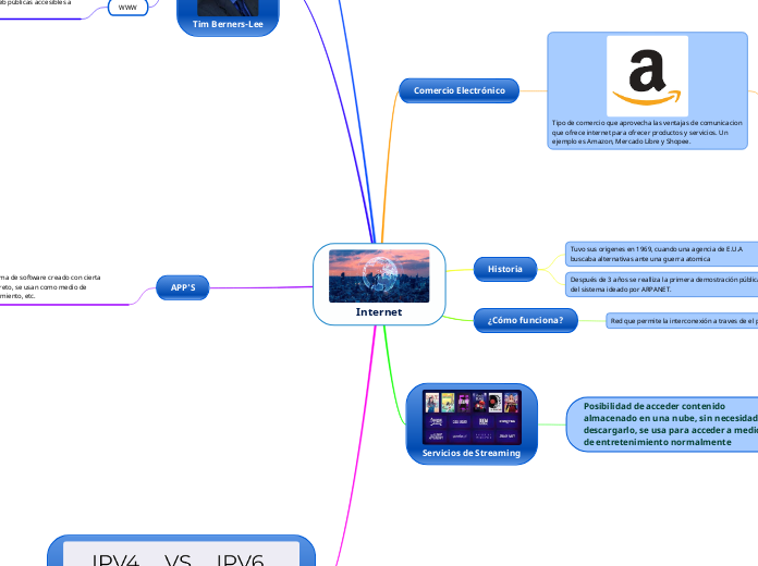 Internet - Mind Map