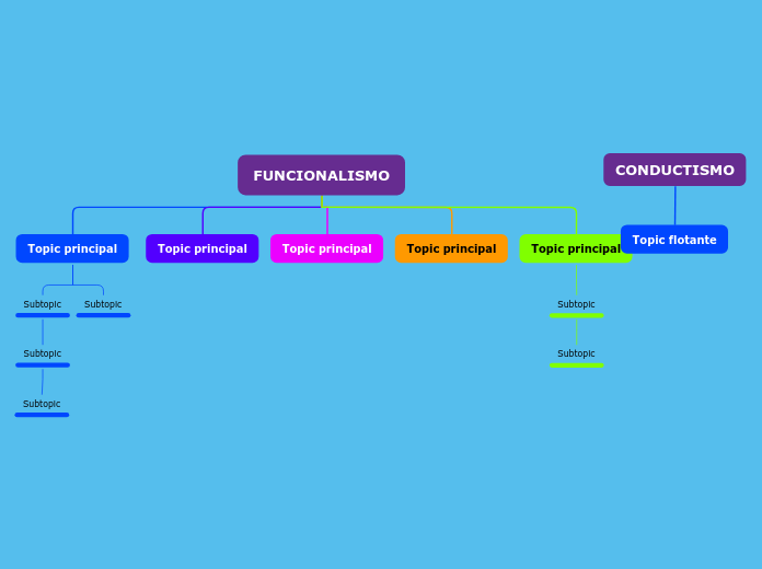 FUNCIONALISMO - Mind Map