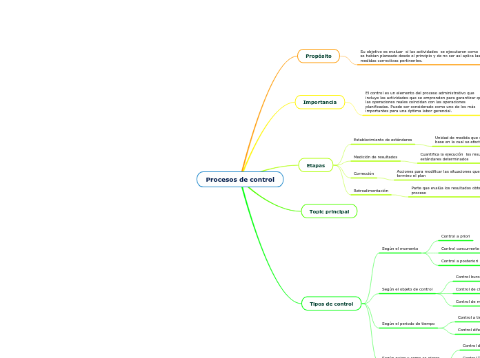 Procesos de control - Mind Map