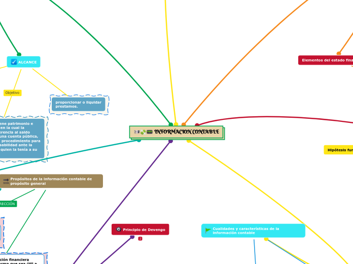 INFORMACION CONTABLE - Mind Map