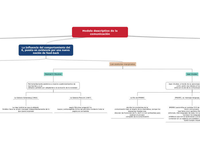 Modelo descriptivo de la comunicación - Mind Map