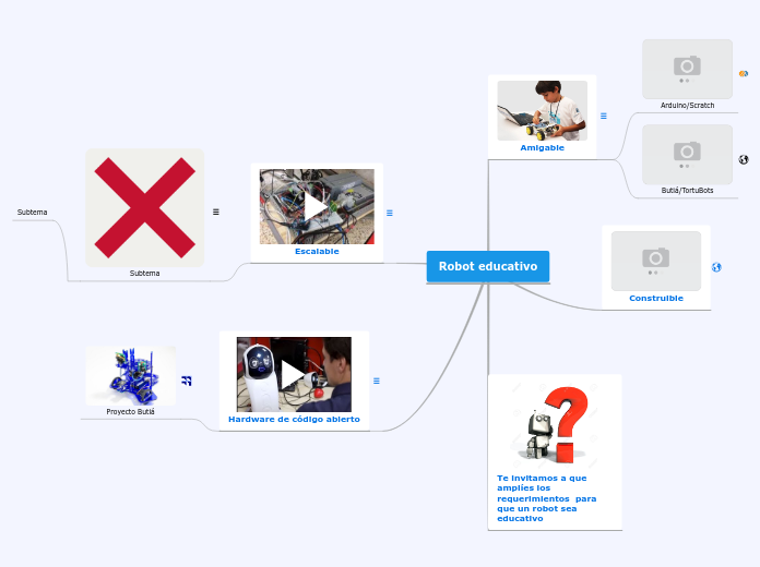 Robótica educativa - Mind Map