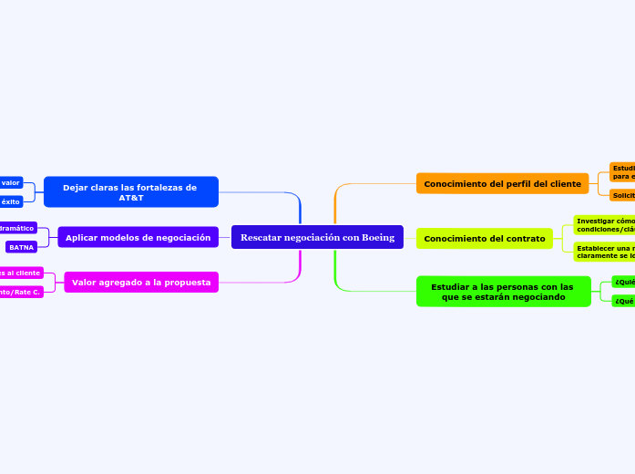 Rescatar negociación con Boeing - Mind Map
