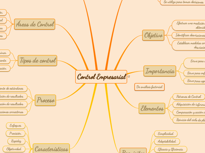 Control Empresarial - Mind Map