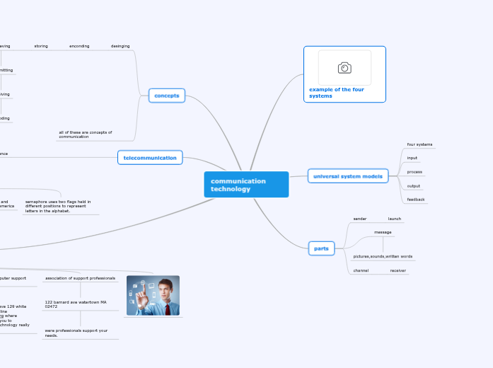 communication technology - Mind Map