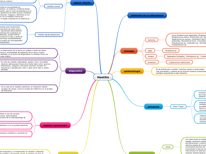Mastitis - Mind Map