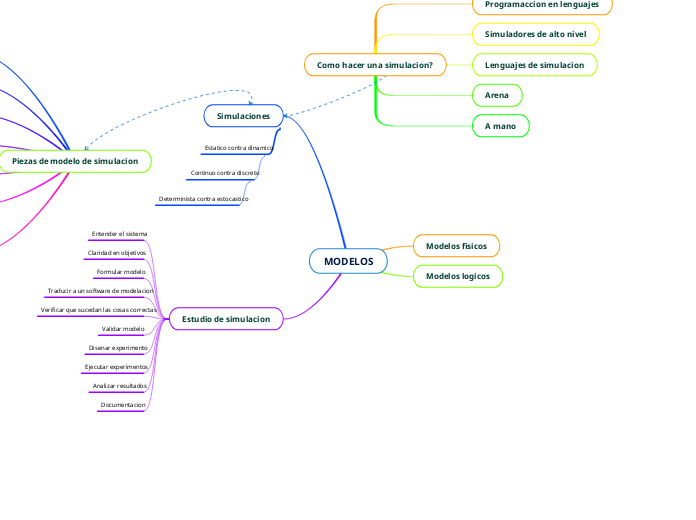MODELOS - Mind Map