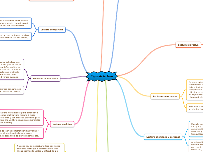 Tipos de lectura - Mind Map