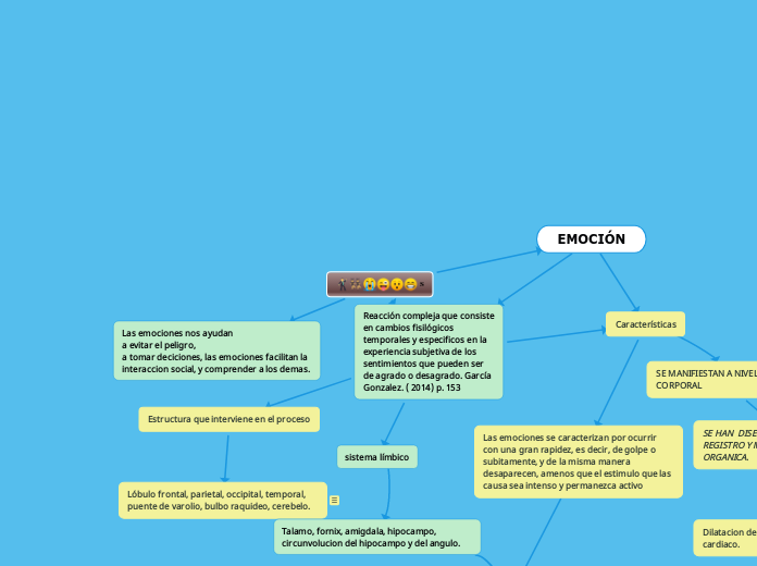mapa conceptual emocion - Mind Map