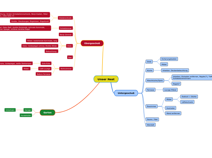 Unser Nest - Mind Map