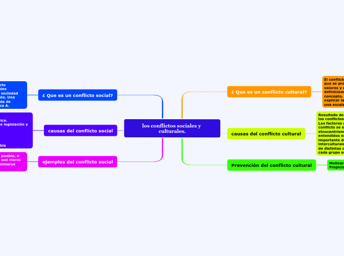 los conflictos sociales y culturales. - Mind Map