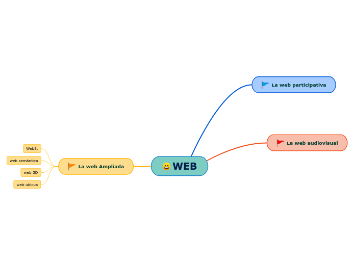 WEB - Mind Map