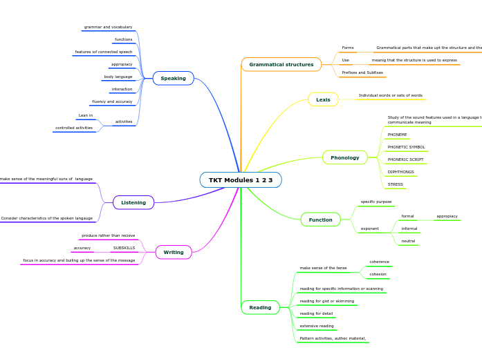 TKT Modules 1 2 3 - Mind Map