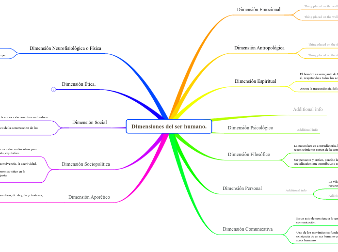 Dimensiones del ser humano. - Mind Map