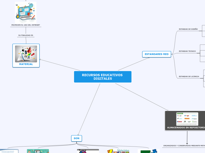 RECURSOS EDUCATIVOS DIGITALES - Mind Map