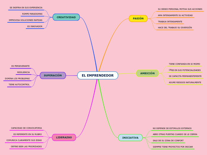 EL EMPRENDEDOR - Mind Map