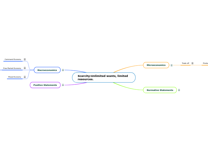 Scarcity:Unlimited wants, limited resource...- Mind Map