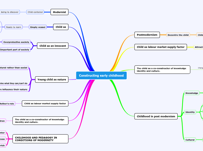 Constructing early childhood - Mind Map