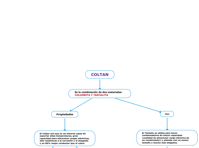 COLTAN - Mind Map