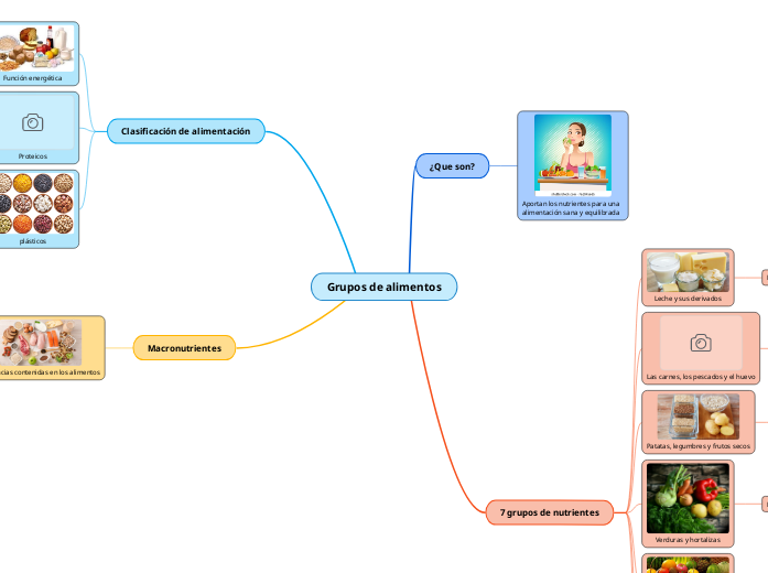 Grupos de alimentos - Mind Map