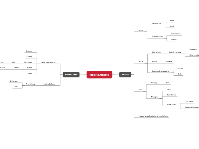 MECHANISMS - Mind Map