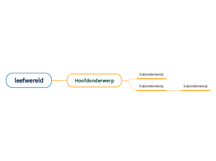 leefwereld - Mind Map