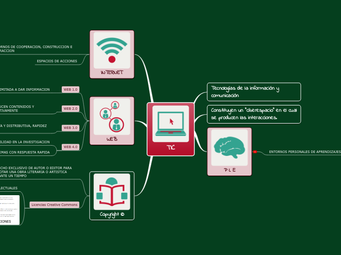 TIC - Mappa Mentale - Schema