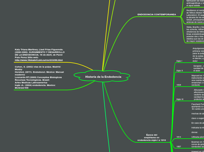 Historia de la Endodoncia - Mind Map