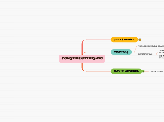 CONSTRUCTIVISMO - Mind Map
