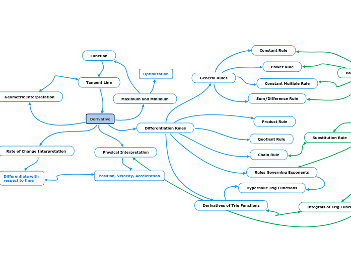 Derivative - Mind Map