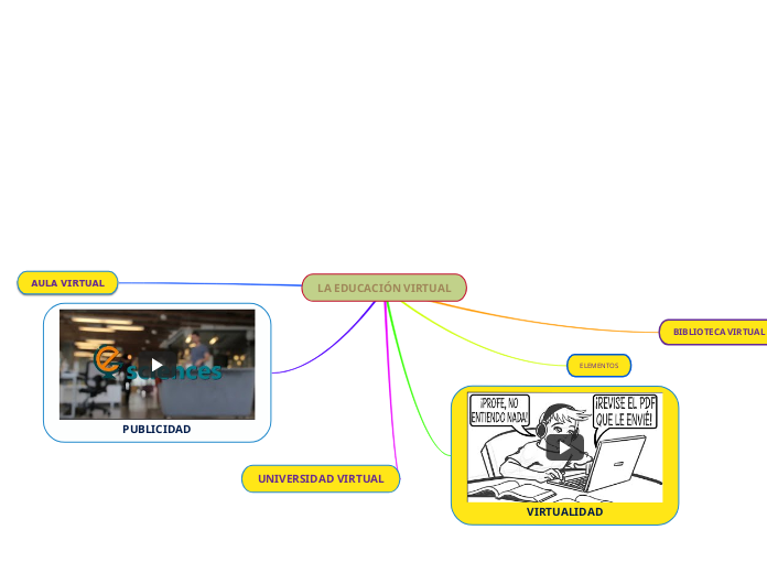 LA EDUCACIÓN VIRTUAL - Mind Map