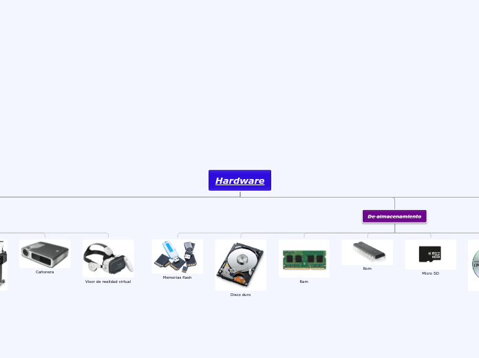 Hardware - Mind Map