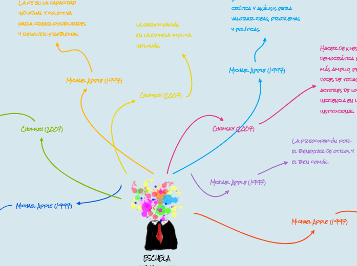 ESCUELA DEMOCRATICA - Mind Map