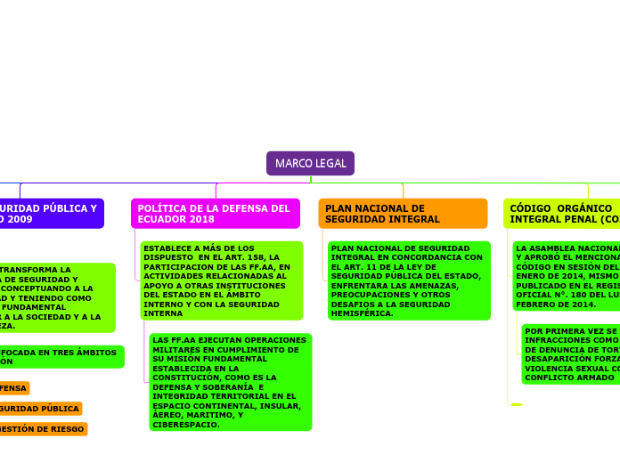 MARCO LEGAL - Mind Map
