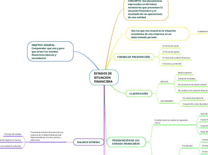 ESTADOS DE SITUACION FINANCIERA - Mind Map