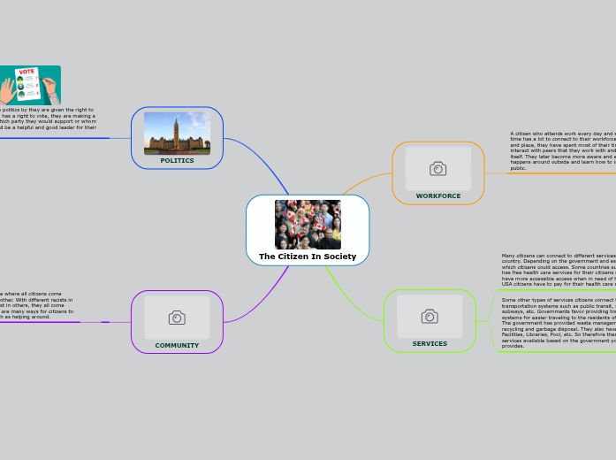 The Citizen In Society - Mind Map