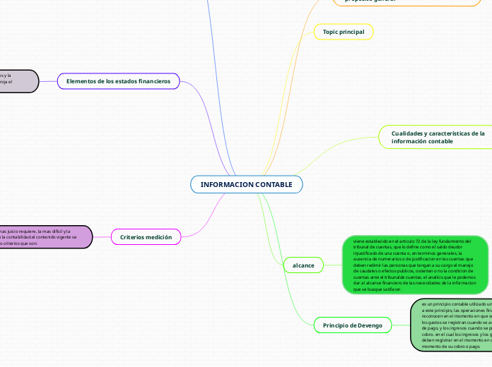 INFORMACION CONTABLE - Mind Map