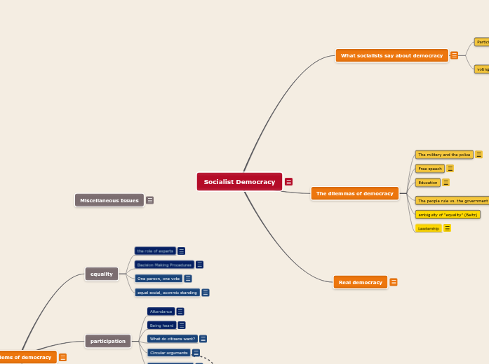 Socialism - Mind Map