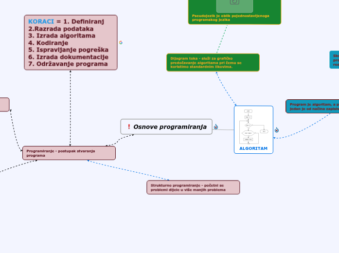 Osnove programiranja - Mind Map