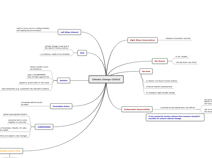 Climate Change CIVICS - Mind Map