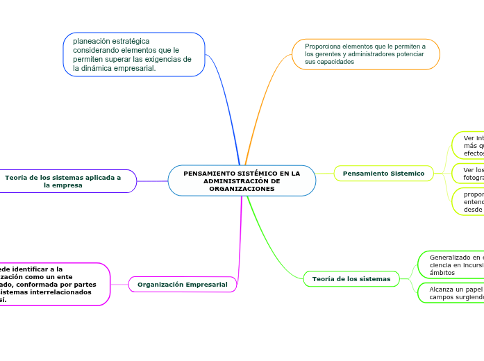 PENSAMIENTO SISTÉMICO EN LA ADMINISTRACIÓN...- Mind Map