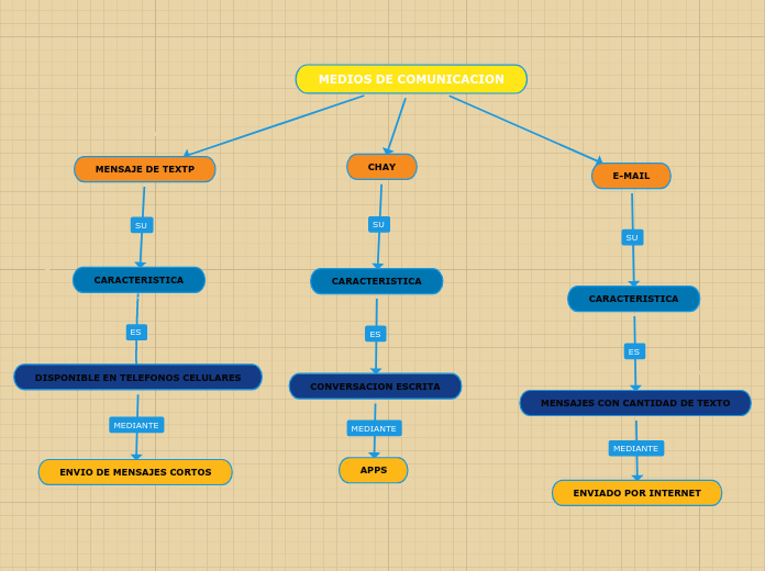 MAPA MEDIOS - Mind Map