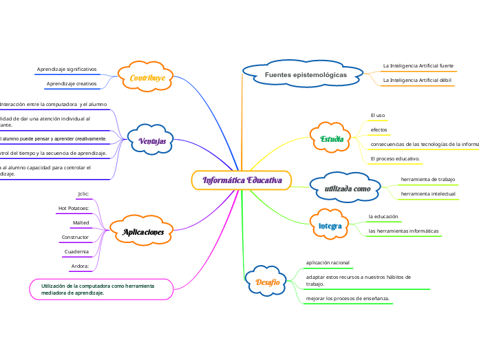 Informática Educativa - Mind Map