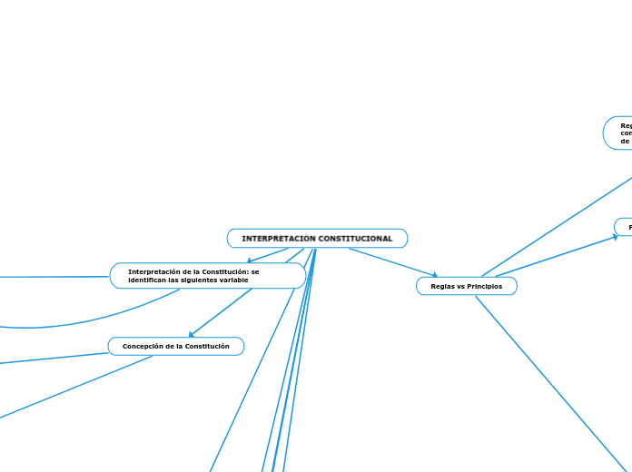 INTERPRETACIÓN CONSTITUCIONAL - Mind Map