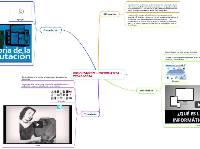 Mapa Mental Informtica Y Computacin