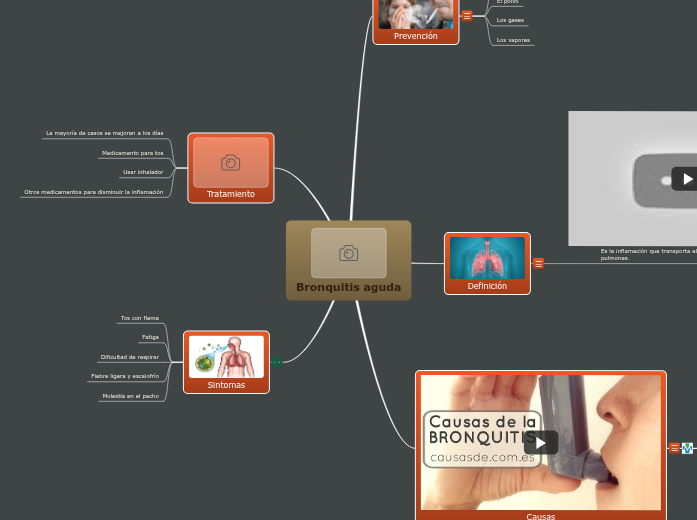 Bronquitis aguda - Mind Map