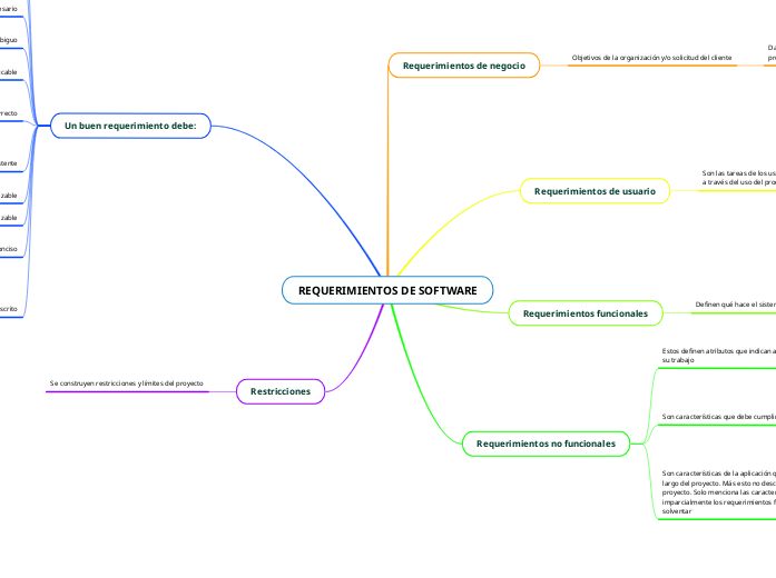 REQUERIMIENTOS DE SOFTWARE - Mind Map