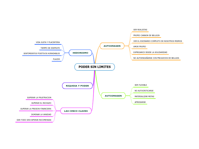 PODER SIN LIMITES - Mind Map