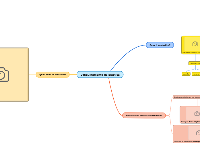 l'inquinamento da plastica mappa mindomo - Mind Map
