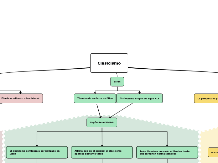 Clasicismo - Mind Map